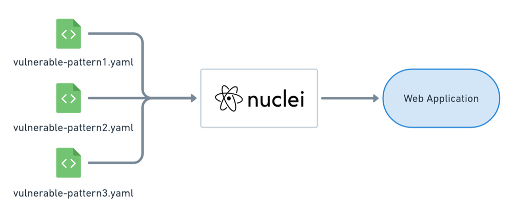 DevSecOps 101 Part 3: Scanning Live Web Apps with Nuclei