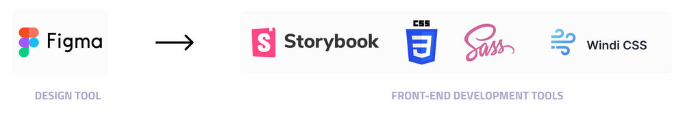 How to set up modern design system using Storybook and Figma
