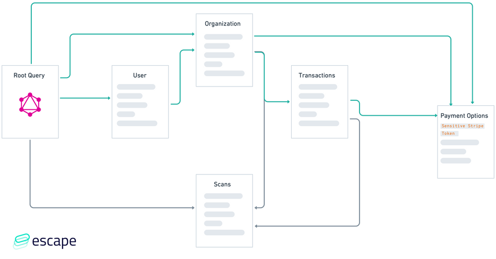 Access Control and Data Segregation in multi-tenant GraphQL applications