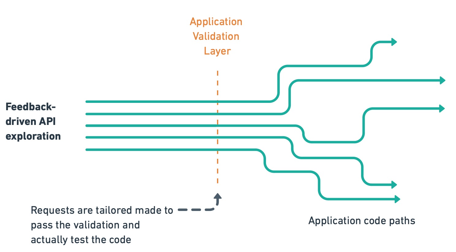 Feedback Driven API exploration at the service of GraphQL Security