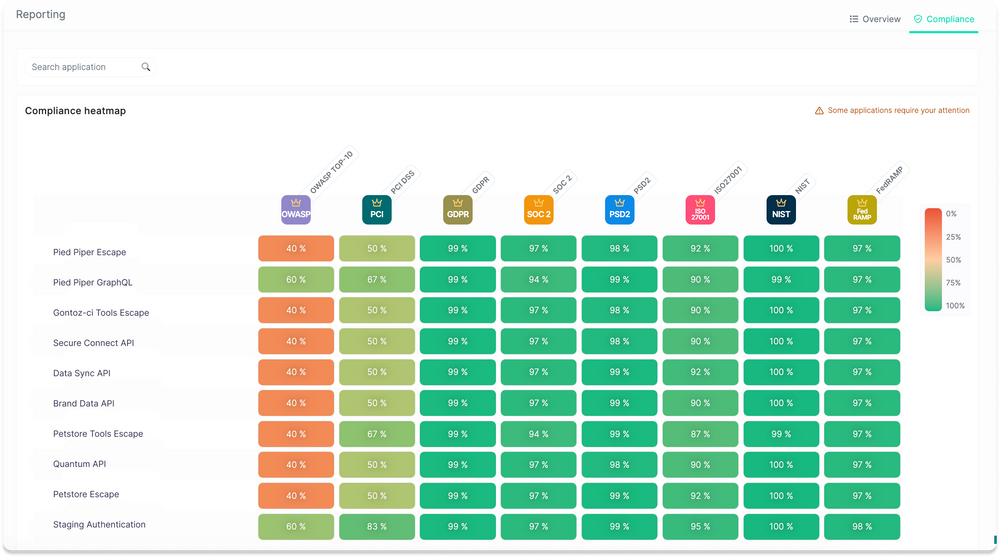 Now you can easily gain insight into your compliance posture