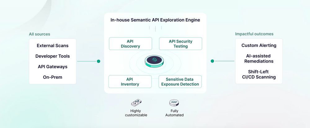 API gateway security: 8 best practices ⎜ Escape Blog