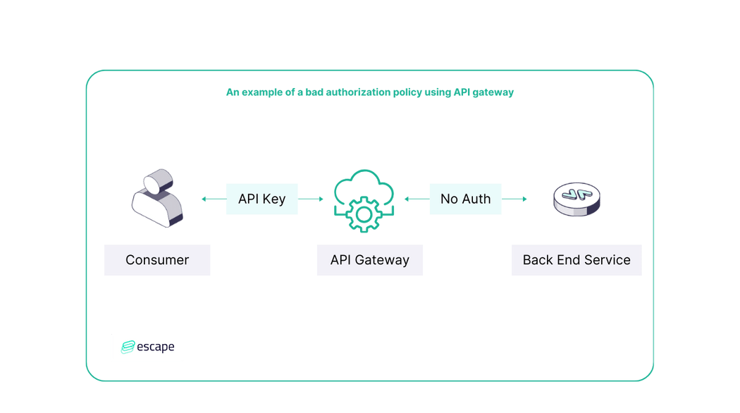 API gateway security: 8 best practices ⎜ Escape Blog API gateway security: 8 best practices ⎜ Escape Blog