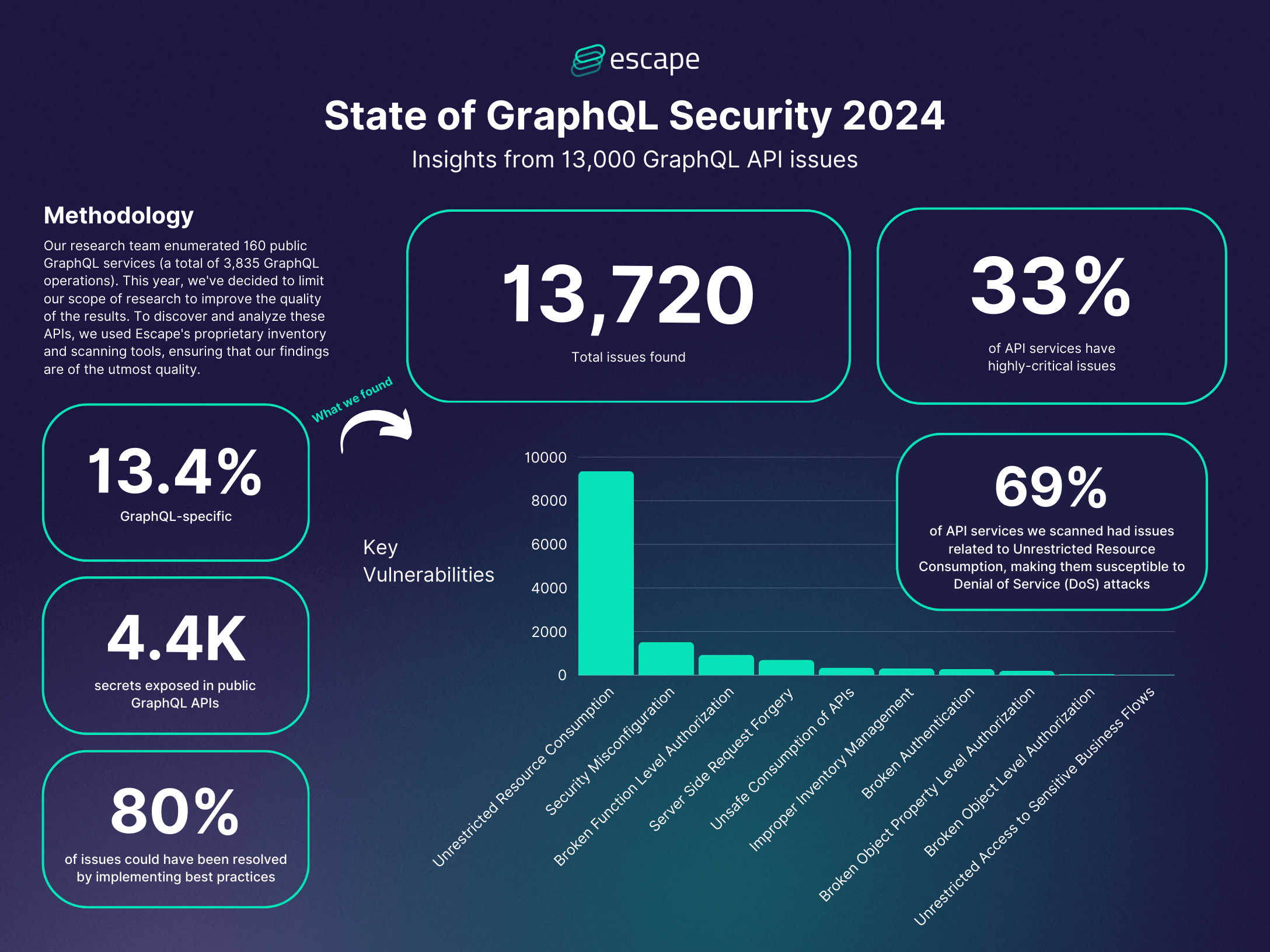 The State of GraphQL Security 2024 | Escape