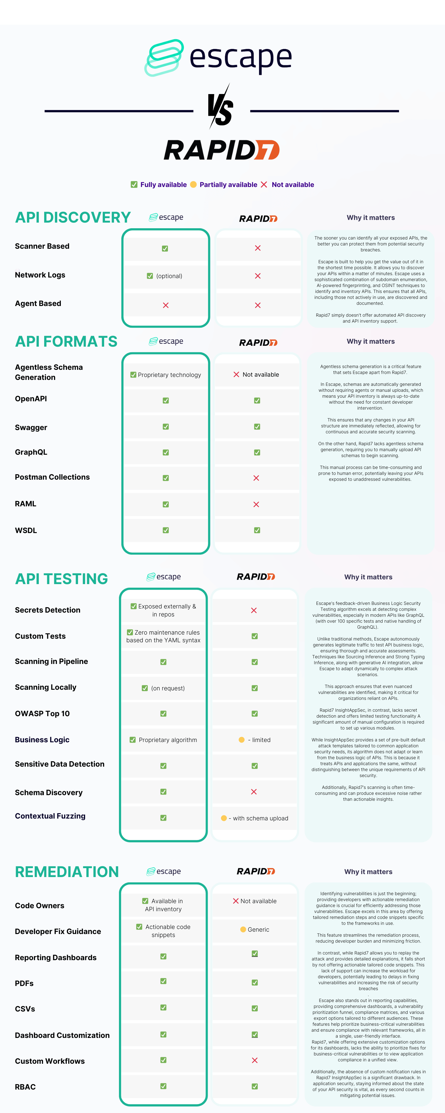 Escape vs Rapid7: Best Rapid7 Alternative For Modern DAST