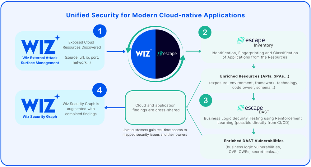 Escape + Wiz: Unified Security for Modern, Cloud-Native Apps