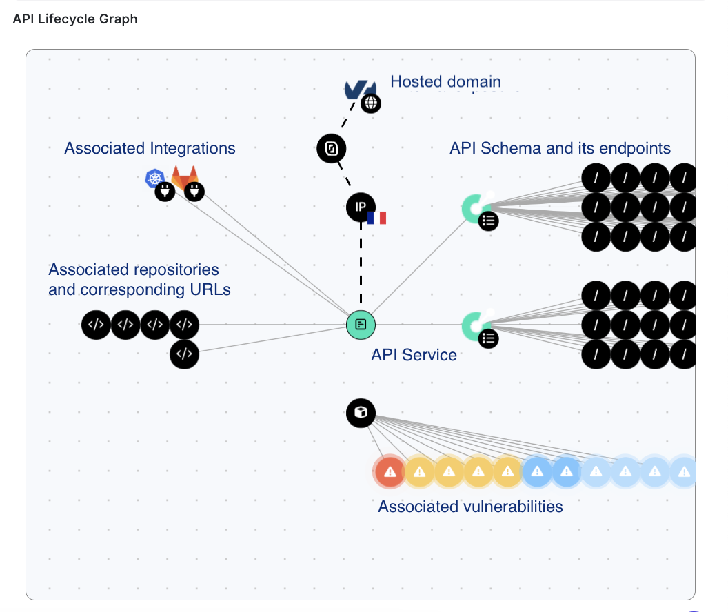 Our Latest Product Updates: API Lifecycle Graph and Others