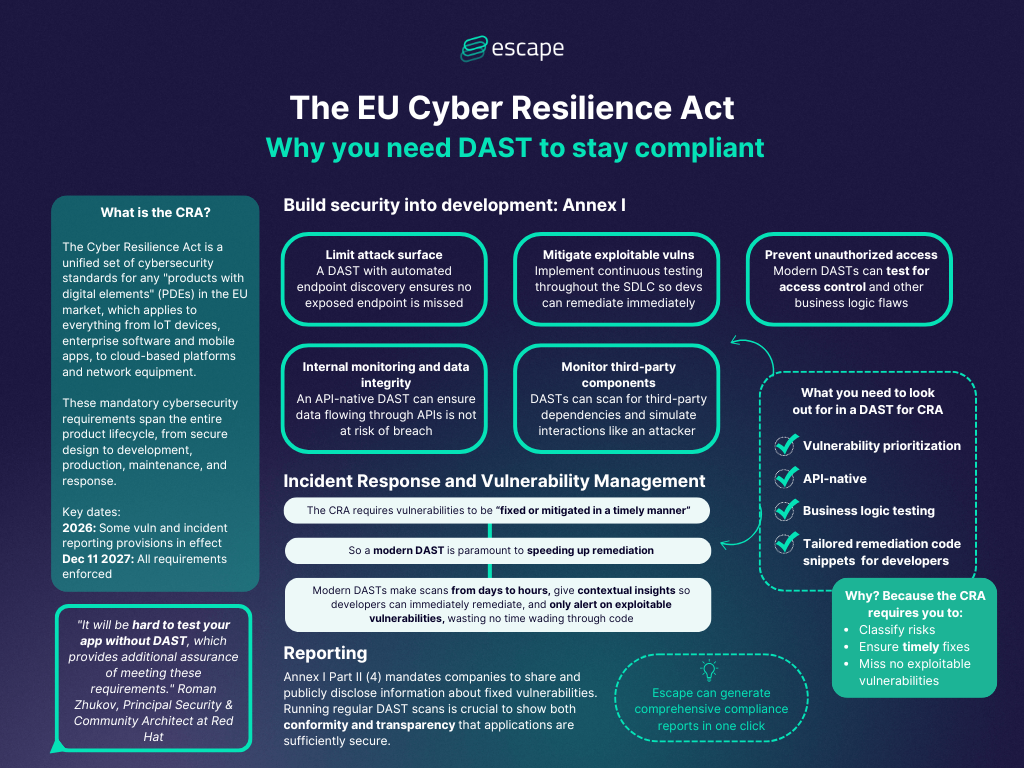 Why DAST Is Critical for Cyber Resilience Act Compliance - Security ...