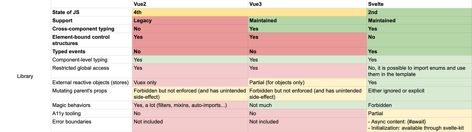 Migrating From Vue 2 To Svelte