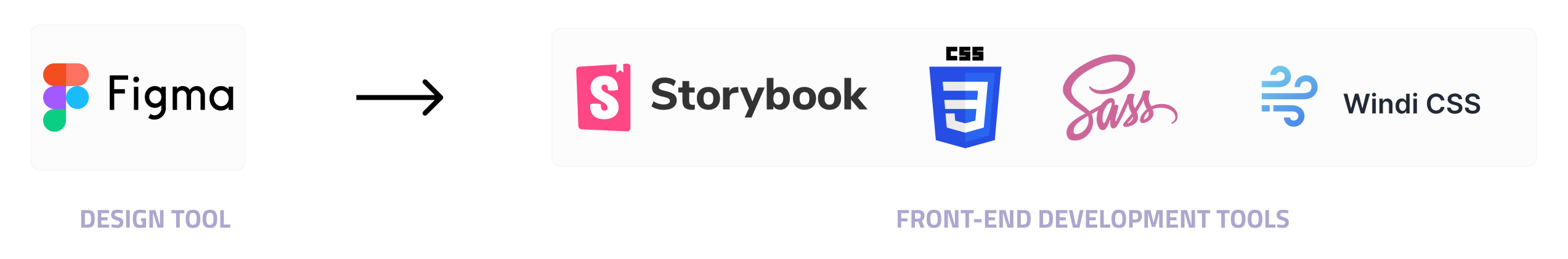 How to set up modern design system using Storybook and Figma