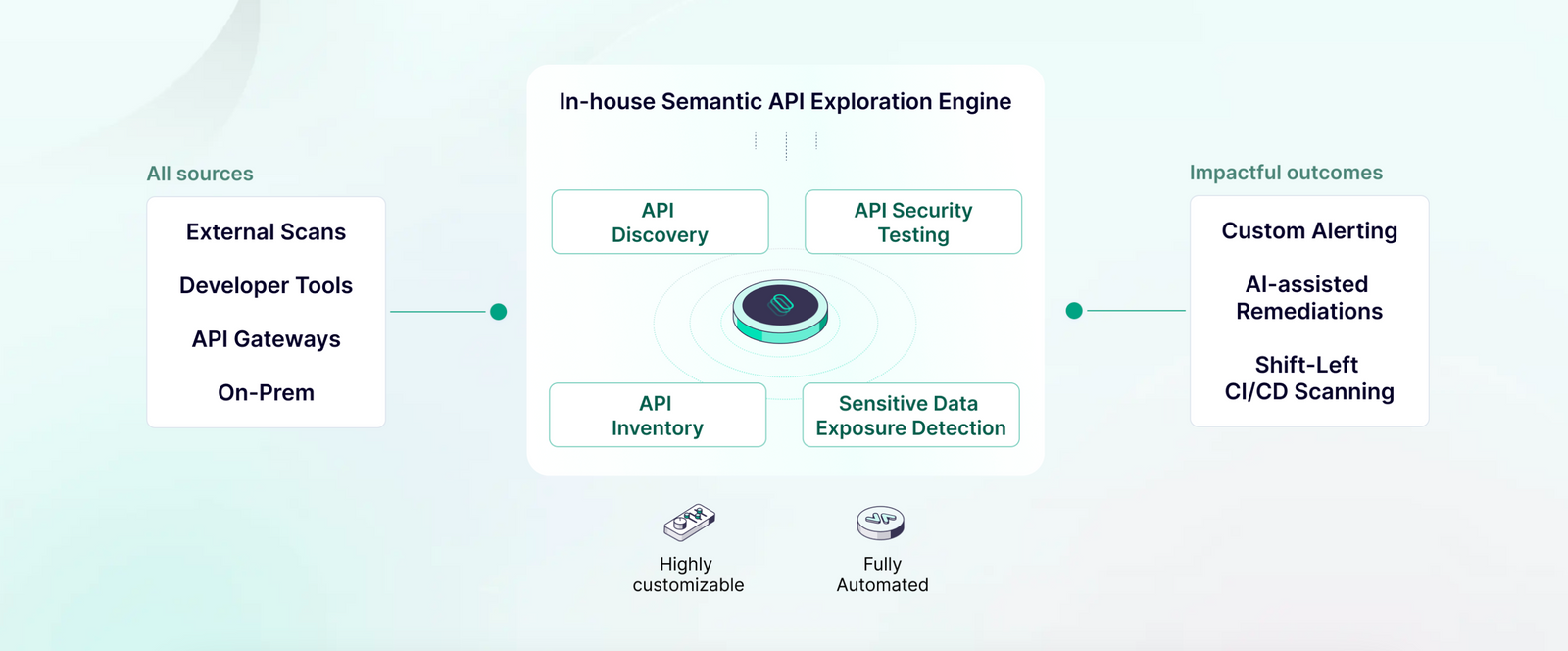API gateway security: 8 best practices ⎜ Escape Blog