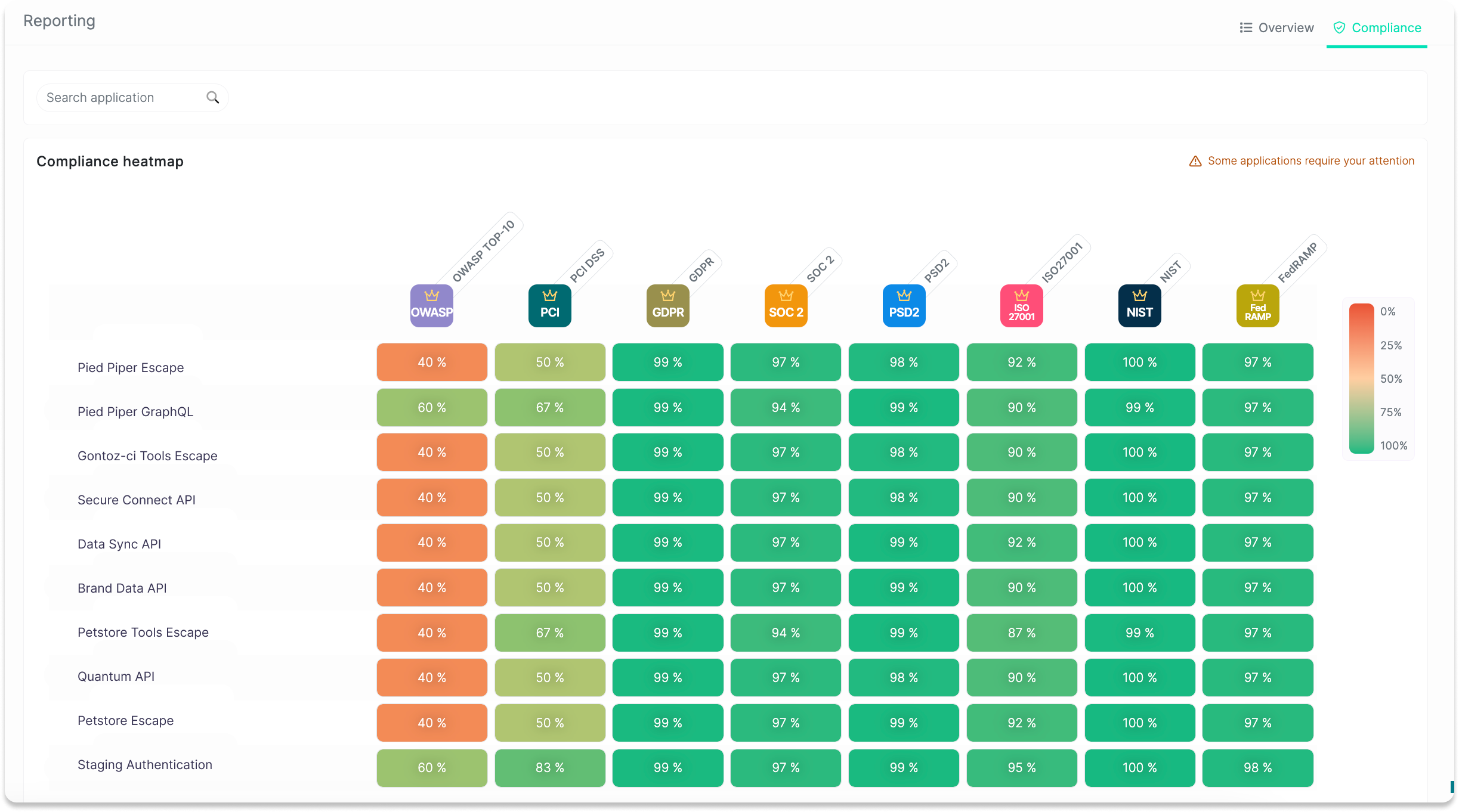 Now you can easily gain insight into your compliance posture