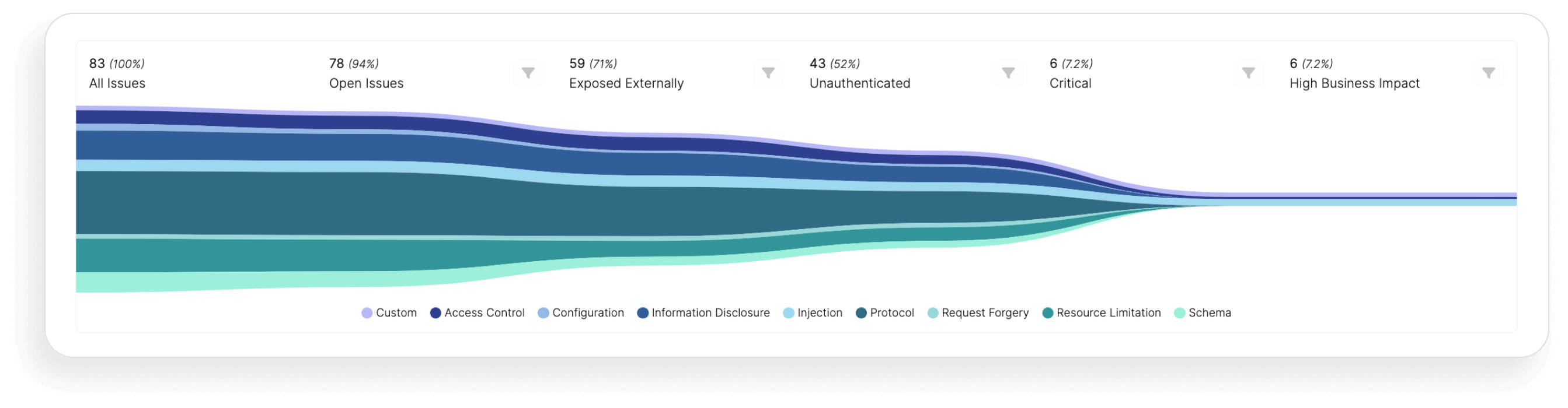 Vulnerabilities prioritization funnel: Focus on what matters Vulnerabilities prioritization funnel: Focus on what matters