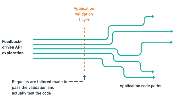 Feedback Driven API exploration at the service of GraphQL Security