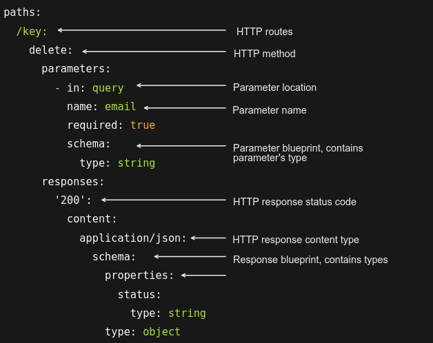 How to automate API Specifications for Continuous Testing