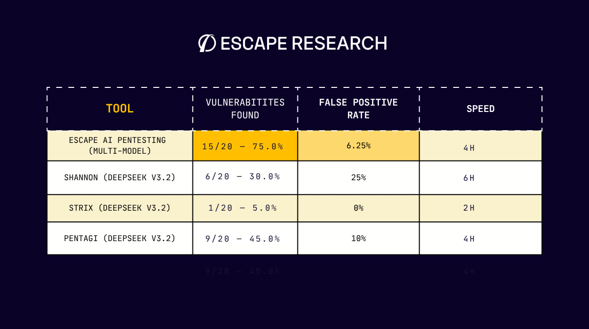 Benchmarking AI Pentesting Tools: A Practical Comparison
